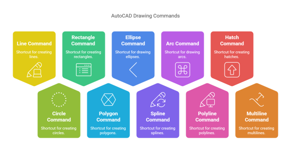 100 keyboard Shortcuts Used in AutoCAD 2025 | Tech Me Engineer