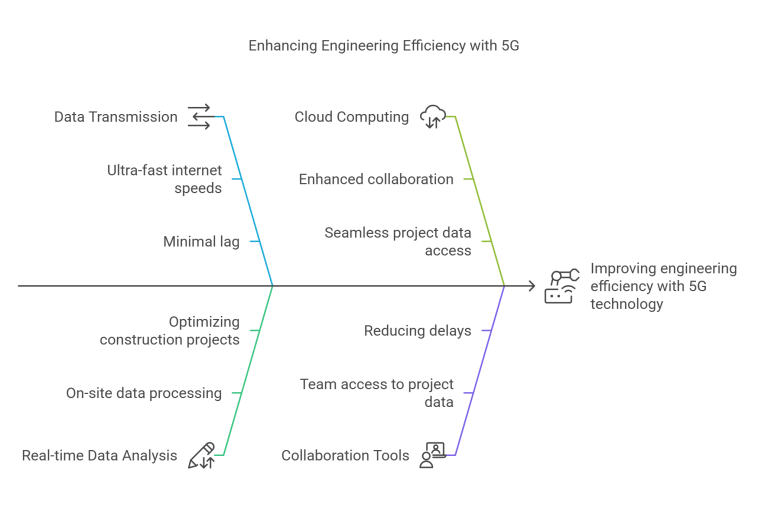How Next-Gen Connectivity is Transforming Engineering: From 5G to 6G ...