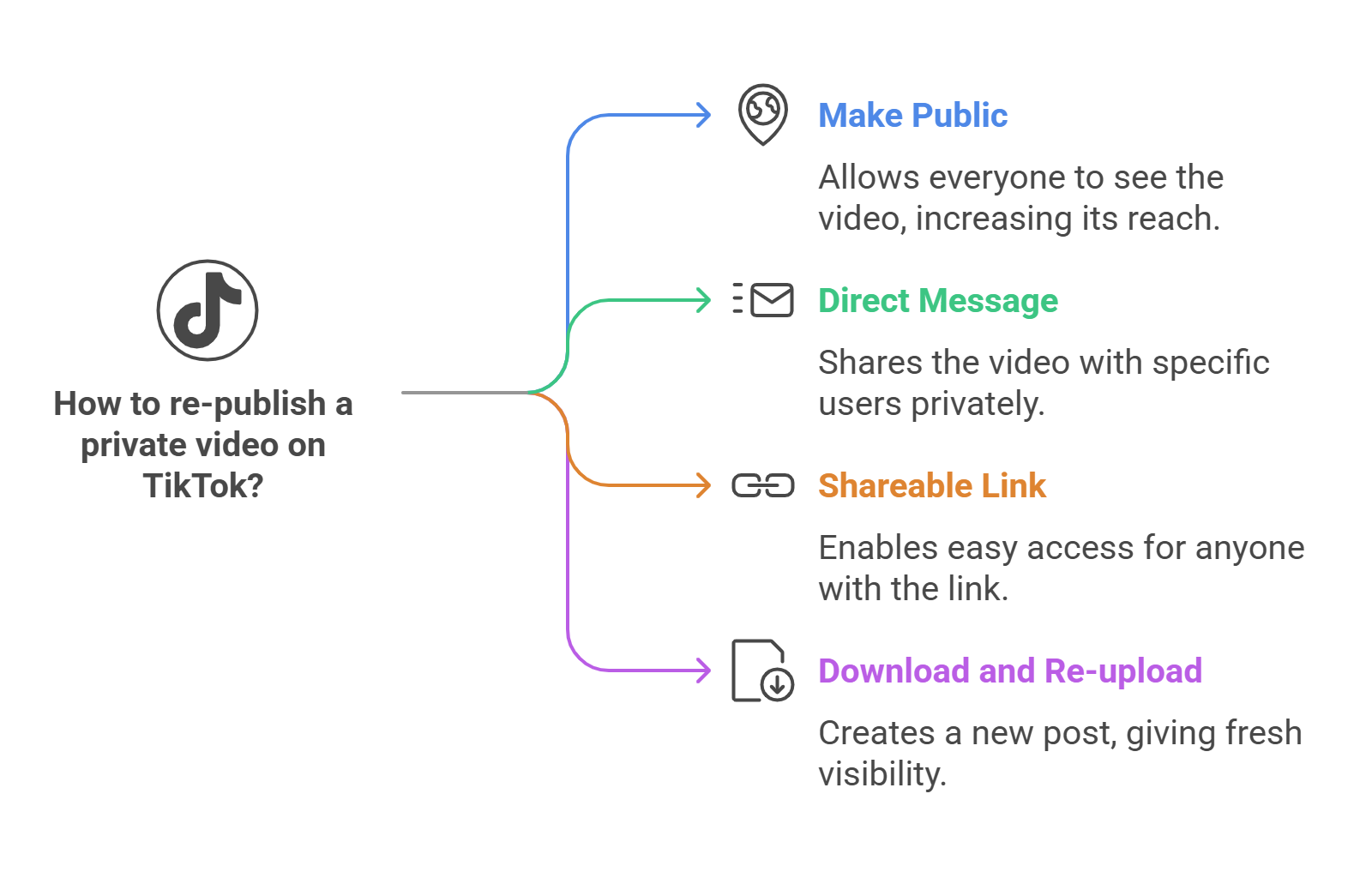 How to Re-Publish Private Videos on Tiktok? Free Guide | Social Media ...